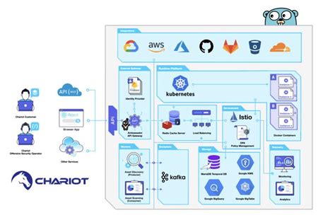 Praetorian On Linkedin Eventdrivenarchitecture Microservicesarchitecture Benthos Docker Gcp