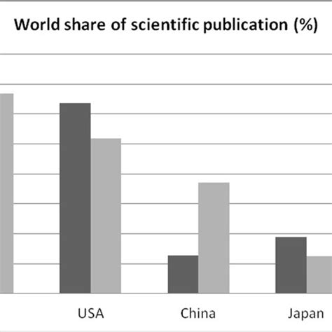 World Share Of Scientific Publication Source 6 Download Scientific