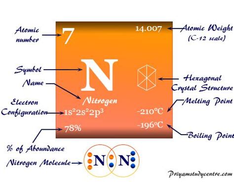 Nitrogen Element Symbol