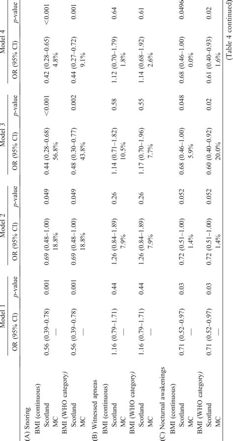 Ethnic Differences In Symptoms Of Obstructive Sleep Apnea In Adults Download Scientific Diagram