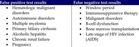 How Can I Have False Positive Or False Negative Std Test