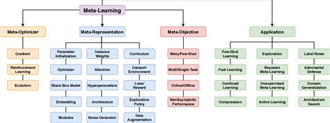 PDF Meta Learning In Neural Networks A Survey Semantic Scholar