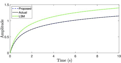 Step Response Comparison Of The Linear Subsystem For Example 2