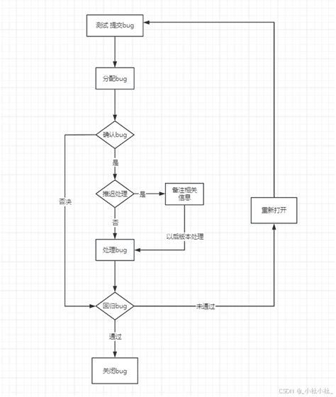 Jira中bug的流转流程jira Bug工作流 Csdn博客 Jira中bug的流转流程jira Bug工作流 Csdn博客