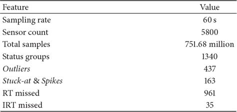 Table 1 From A Self Learning Sensor Fault Detection Framework For Industry Monitoring Iot