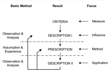 Design Research Methodology Drm Design Talk