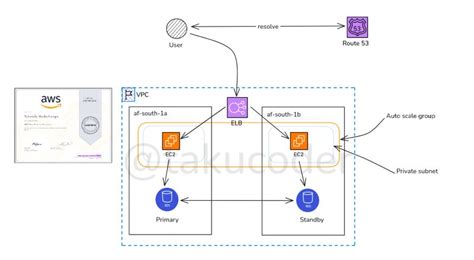 Takunda M On Linkedin Aws Cloud Fullstack Cloudnative Rds Ec2