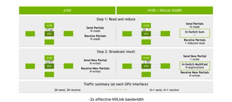 Upgrading Multi Gpu Interconnectivity With The Third Generation Nvidia Nvswitch Nvidia