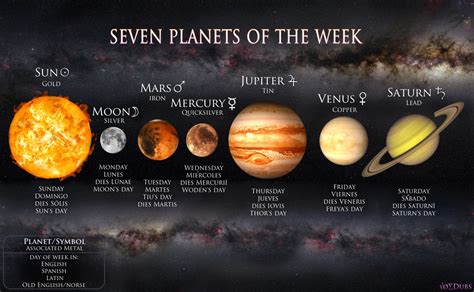 All 7 Planets And Labeled
