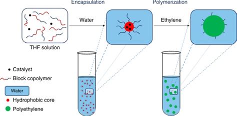 Encapsulation Of Catalyst In Block Copolymer Micelles For The