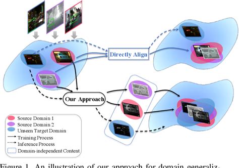 Figure 1 From Domain Invariant Disentangled Network For Generalizable Object Detection
