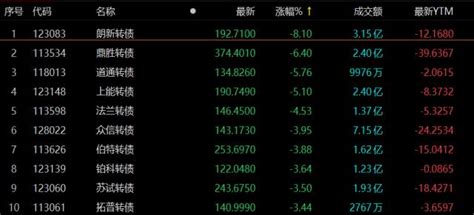 转债午盘中证转债指数早盘收涨0 16 法本转债涨30 朗新转债跌超8 债券 金融界