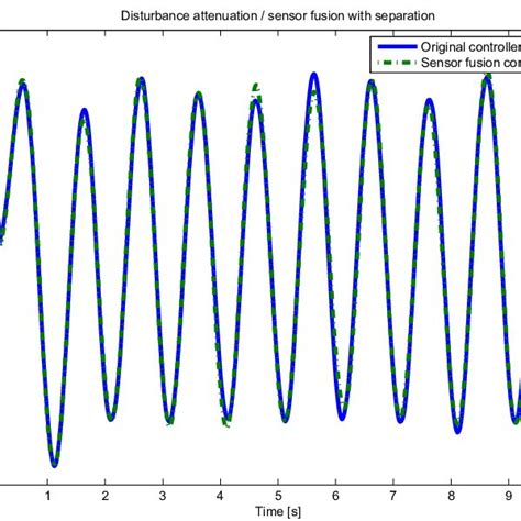 Simulation Of A Disturbance Attenuating Controller Using A New Output