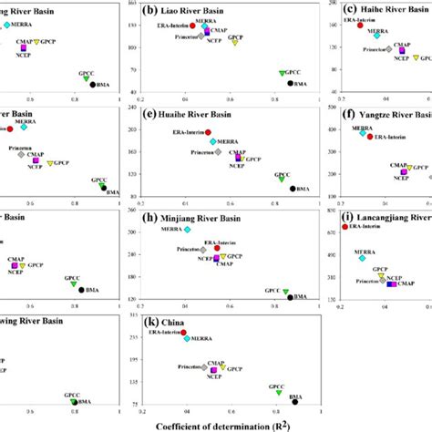 Coefficient Of Determination R 2 And Root Mean Square Error Rmse Download Scientific