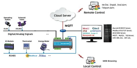 Milesgo Ddc Controller Hmi All In One For Iot Monitoring
