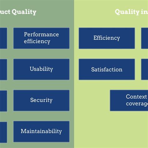 So Iec 25010 Decomposition Of Software Quality Download Scientific Diagram