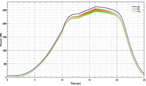 Figure 12 From Stand Alone Micro Grid Based On Artificially Intelligent Neural Network Ai Nn