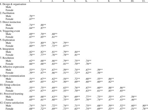 Correlations Among Coi Perceived Learning And Course Satisfaction By