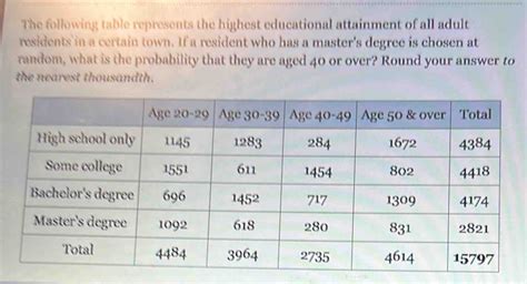 The Following Table Represents The Highest Educational Attainment Of