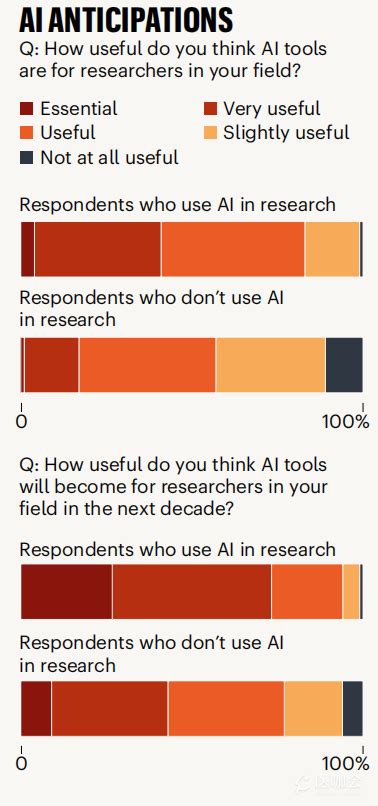 Nature深度调研 名研究者如何看待和使用ChatGPT等AI工具 研究进展 医咖会
