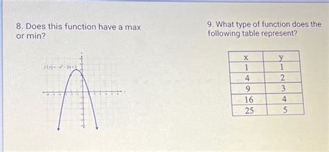 Solved Does This Function Have A Max Or Min What Chegg Com