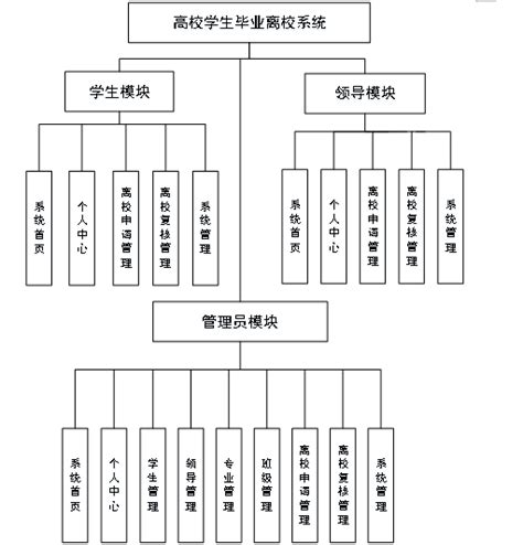 计算机毕业设计springboot高校学生毕业离校系统 Springboot框架下高校学生毕业事务线上审批平台 基于springboot的高校