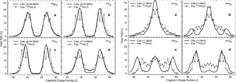 Fission Fragment Charge Distributions Either Measured Download Scientific Diagram