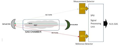 What Are The Types Of Fire And Gas Detectors Used In Oil And Gas Industry