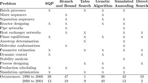The Application Of Common Optimization Methods Download Table