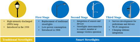 Figure 3 From Implementation Of Iot Based Low Delay Smart Streetlight Monitoring System