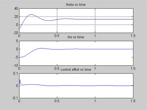 Nonlinear controller simulation degrees of initial tilt ρ angle Download Scientific Diagram