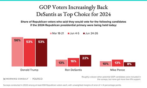 Trump Maintains Grip On Gops 2024 Field Amid Jan 6 Hearings But