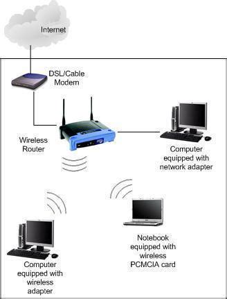 Wireless Network Setup