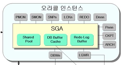 [1 데이터 모델링의 이해]1 기본 아키텍처 오라클 인스턴스