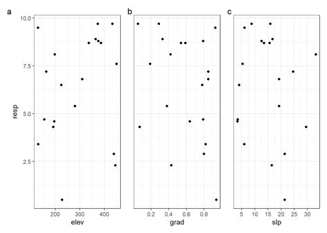 The Small Multiples Plot How To Combine Ggplot2 Plots With One Shared Axis