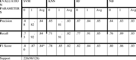 Model Validation With Correlated Features Val Set Model Evaluation