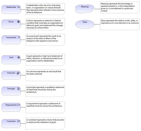 motivation views of archimate holistic enterprise development