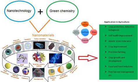 Applications Of Nanotechnology In Agriculture Download Scientific Diagram