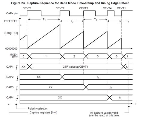 关于如何计算ecap模块中cap寄存器捕获时间间隔 C2000™︎ 微控制器论坛 C2000 微控制器 E2e™ 设计支持