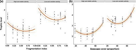 Fit Of Generalized Linear Models Glms To Assess The Relationships Of