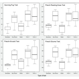 Box Plots Indicating The Reading Level Left Boxes And Readability Download Scientific Diagram