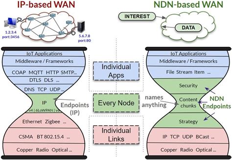 Protocol Stack And Networking For Ip And Ndn Download Scientific Diagram