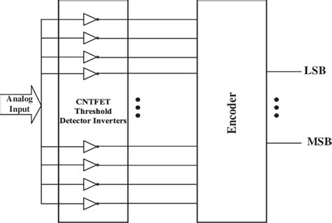 Block Diagram Of The Cntfet Based Flash Adc Download Scientific Diagram