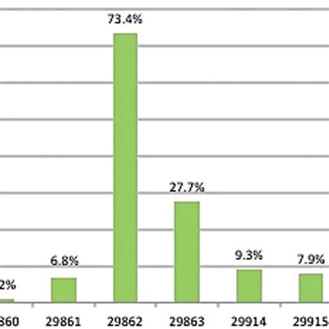 Frequency Of Cpt Codes For All Identified Cases Download Scientific