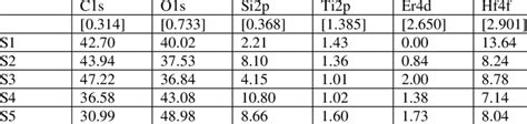 Atomic Concentrations Of Different Elements Download Table