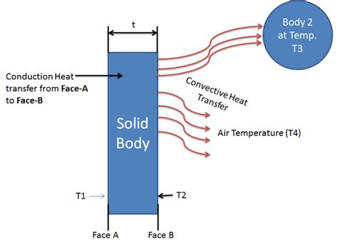 Conduction Convection And Radiation Are Three Modes Of Heat Transfer Transfer Of Heat Takes