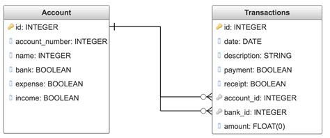 Associating Two Columns In The Same Model Class To The Same Column In Another Model Rails