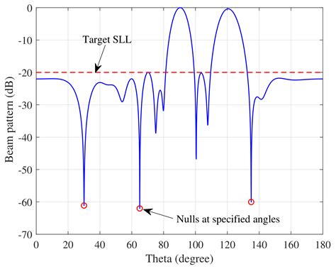 A Multiobjective Array Beamforming Method For Arrays Of Flexible Shape