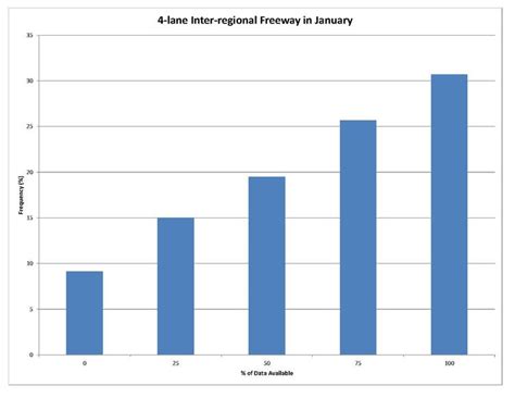 Travel Time Reliability Reference Manualavailability Of Real Time Data Wikibooks Open Books
