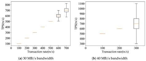 Blockchain Bottleneck Analysis Based On Performance Metrics Causality